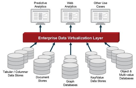 Data Virtualization and NoSQL Data Stores | TDWI